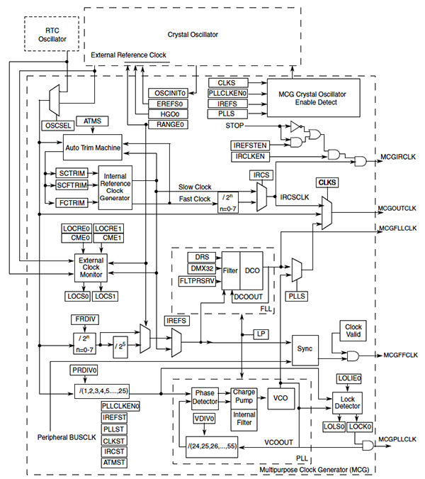 Utilize Advanced Clock Control Capabilities for Increased Processing Efficiency in MCU Designs ...